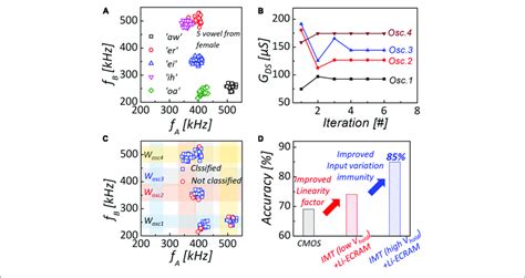 A Dataset Of Spoken Vowel Formant Frequencies Of Spoken Vowel Is