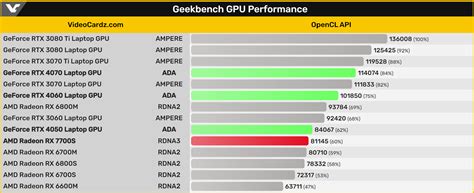 AMD Radeon RX 7700S 모바일 RDNA3 GPU 첫 공개 테스트에 따르면 이전 제품보다 12 더 빠름 미코