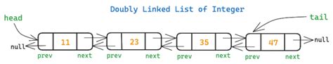 Doubly Linked List Data Structures And Algorithms DSA Guide