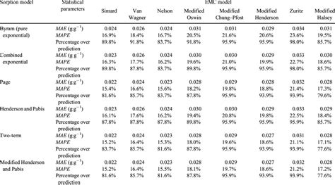 Model Validation Results Download Table