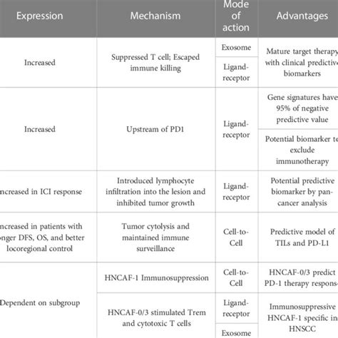 Biomarkers Of Immune Tme In Hnscc And Their Advantages And
