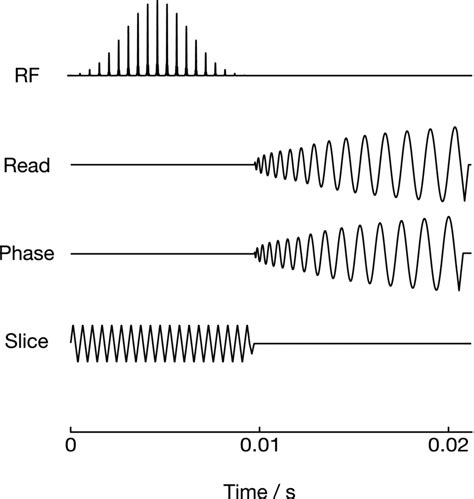 A Simplified Pulse Sequence Diagram For A Hss In Vivo Acquisition
