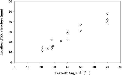 Figure 13 From Grain Selection During Solidification In Spiral Grain
