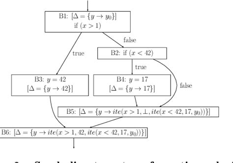 Symbolic Execution Semantic Scholar
