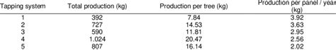 Total Resin Production Values As A Function Of Resin Tapping System At