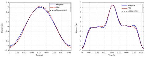 Current Waveforms Of Single And Higher Order Harmonic Components Download Scientific Diagram