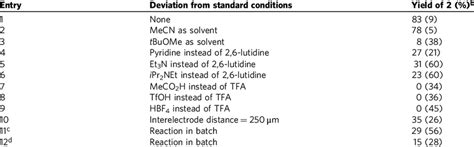 Optimization Of Reaction Conditions A Download Scientific Diagram