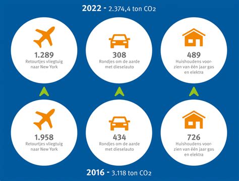 Hoe Staat Het Met De CO2 Footprint Van Koninklijke Oosterberg Oosterberg