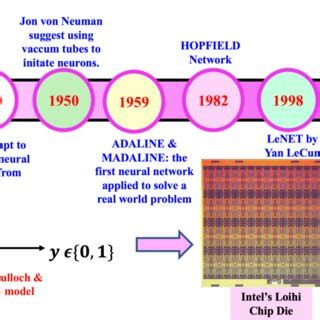 Historical Timeline And Major Milestones In The Research Of Neural Download Scientific Diagram