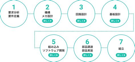 組み込み機器 受託開発・生産センターcom 設計開発から装置製作まで社内一貫対応