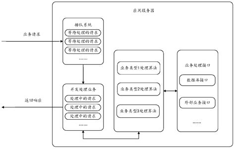 Method Device And System For Processing Service Requests Eureka