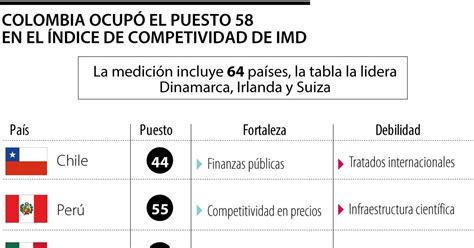 Entre 64 Países Colombia Ocupó El Puesto 58 En El índice De