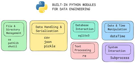 10 Must Know Python Modules To Boost Your Data Engineering Skills By
