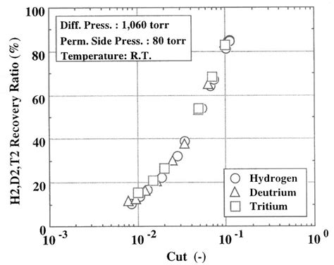Experimental Results Of Hydrogen Isotope Removal From Glovebox