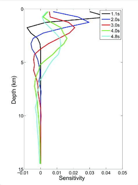 Depth Sensitivity Kernels For Group Velocity At Four Periods 11 20