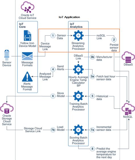 A Component Diagram Of An Iot Application Powered With Analytics