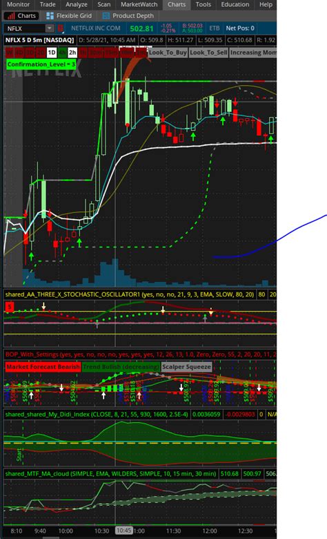 Confirmation Candles Indicator For ThinkorSwim - useThinkScript Community