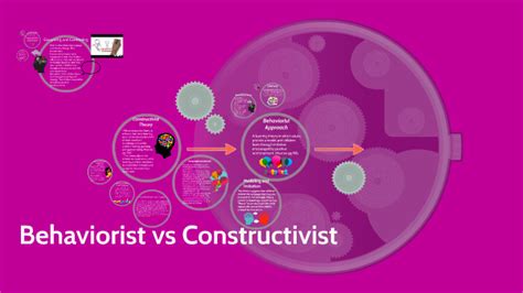 Behaviorist Vs Constructivist By Raegan Taylor On Prezi