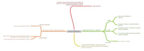 Tavola Periodica Coggle Diagram