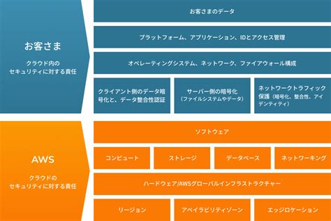AWSの責任共有モデルとは CloudCREW GMOグローバルサインホールディングス