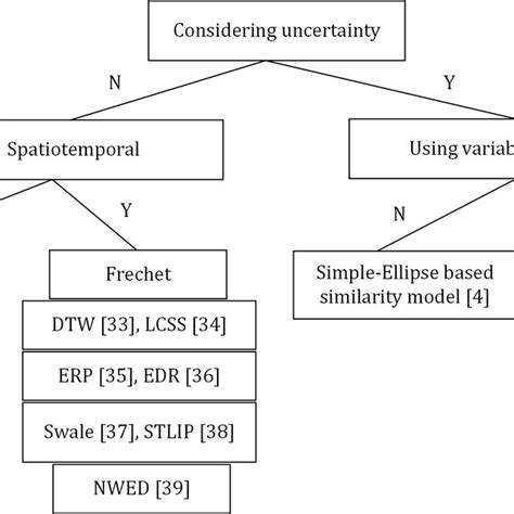 Trajectory Similarity Measure Methods Download Scientific Diagram