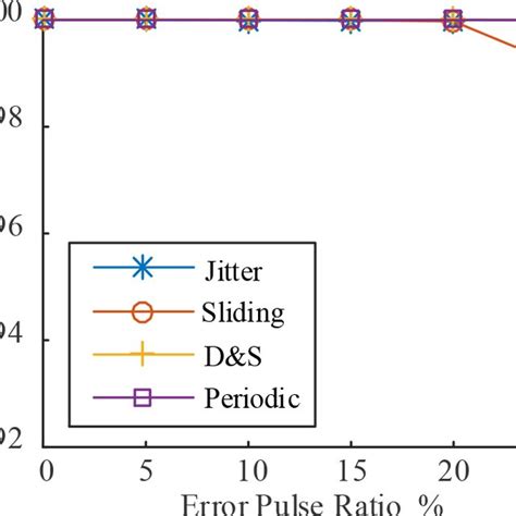 Recognition Accuracy Under Pulse Missing Condition Download