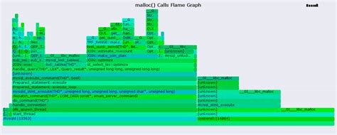 Memory Flame Graphs
