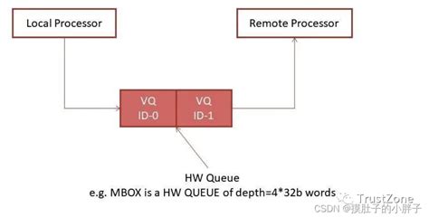 Soc的核间通信机制 ＞mailbox 极术社区 连接开发者与智能计算生态