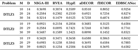 Table 1 from An Objective Reduction Evolutionary Multiobjective Algorithm using Adaptive Density ...