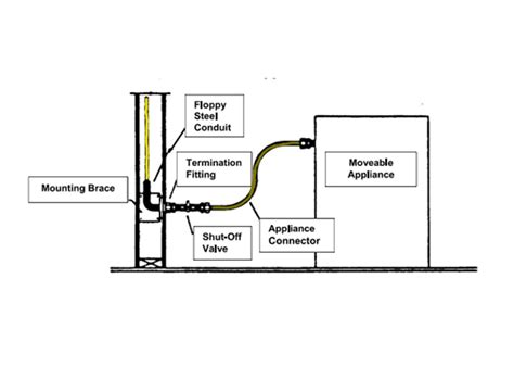How To Run A Csst Flexible Gas Line From Meter To Appliances