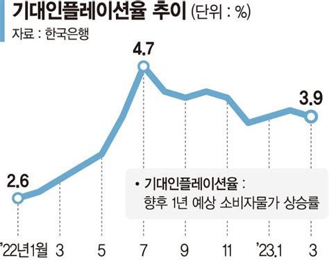 물가 잡히나 기대인플레 3 후반대로 파이낸셜뉴스