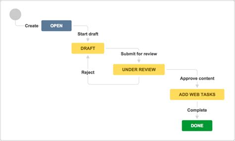 A Guide To Setting Up Business Workflows Using Jira Core