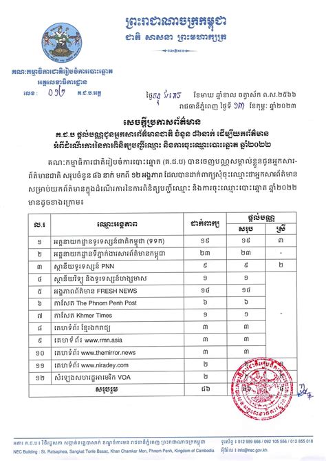 សេចក្តីប្រកាសព័ត៌មាន លេខ ០១២ គ ជ ប អគ្គ៖ គ ជ ប ផ្តល់បណ្ណជូនអ្នកសារព័ត៌មានជាតិ ចំនួន ៨៦នាក់