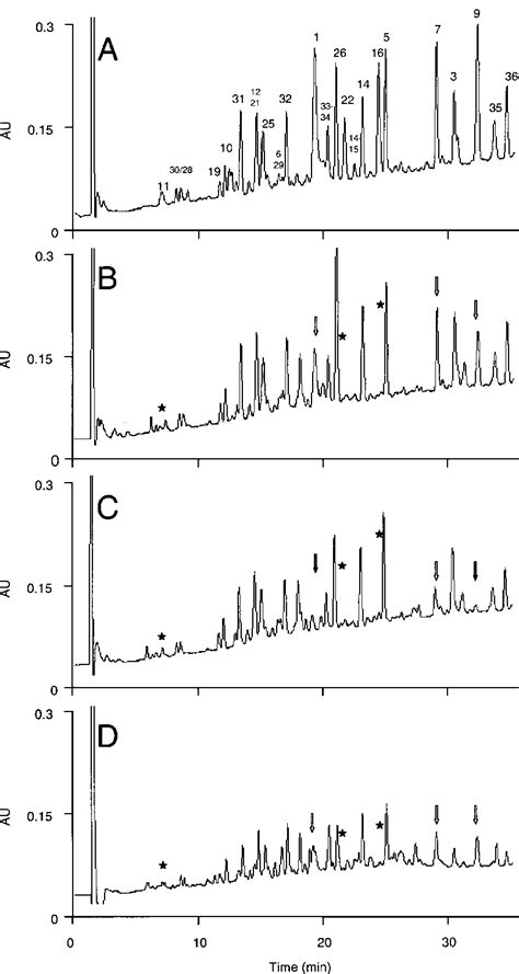 Peptide Maps Obtained From Tryptic Digests Of Native Naocl And