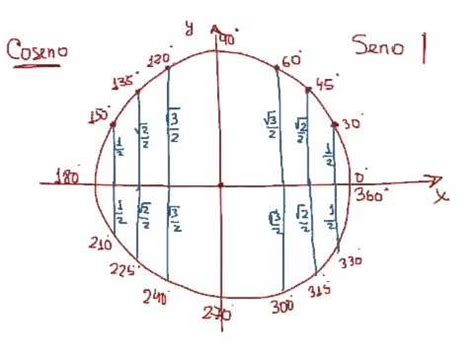 La Circunferencia Trigonométrica como nunca la viste YouTube