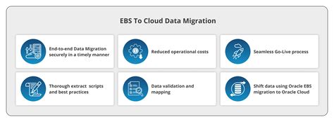 Oracle Ebs To Cloud Migration Services