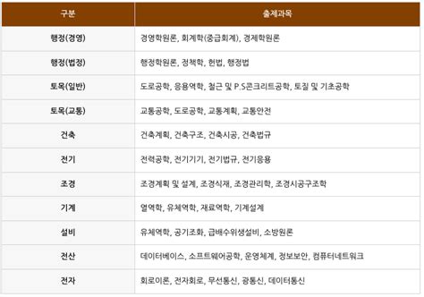 한국도로공사 채용 Ncs 필기시험 일정과 과목 난이도 합격후기까지 네이버 블로그