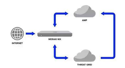What Are Cisco Cabapilities For Meraki MX Victorock Kenya Limited