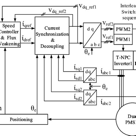 Control Structure For Synchronized Interleaved Control Of Dual Tnpcpmsm Download Scientific