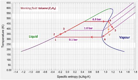 Temperature Vs Specific Entropy Diagram Of Organic Rankine Cycle With
