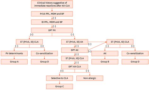 Figure Diagnosis Algorithm Ax Amoxicillin Cla Clavulanic Acid