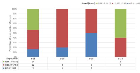 Speed Clustering Result Of The 18000 Teu Container Ships By