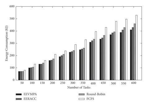 Energy Consumption For Eevmpa Fcfs Round Robin And Eeracc Download Scientific Diagram