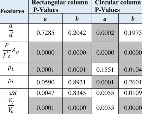 P Values Analysis For Mps A And B In Circular And Rectangular Columns