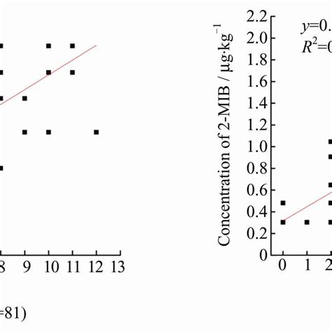 linear correlation between the intensity sensory scores and actual