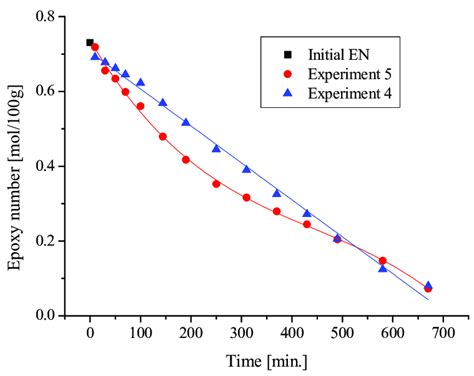 Changes In GL As A Function Of Time In The CS WS H 2 O GL Experiment Download Scientific