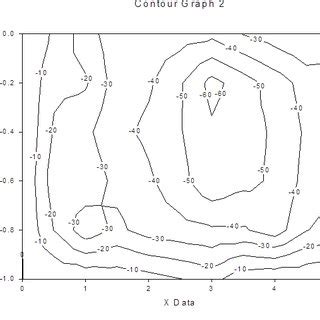 A Contour Graph 1 B Contour Graph 2 Download Scientific Diagram