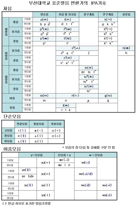 한글 Ipa 국제음성기호 대응표 네이버 블로그