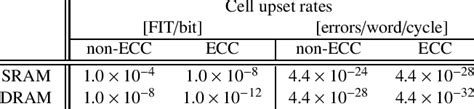 Cell Upset Rates For Experiment Download Table