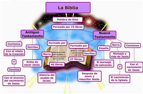 Mapa Conceptual De Abraham De La Biblia Farez